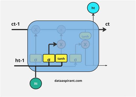 LSTM Introduction To Long Short Term Memory