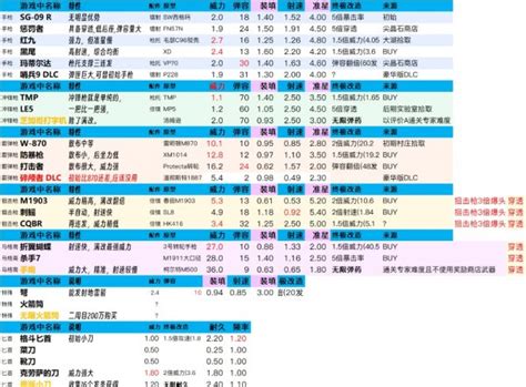 惡靈古堡4重製版全武器終改數據一覽攻略18183新遊戲