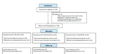 Consort Diagram 1 Patient With Relapse And Infection Tac