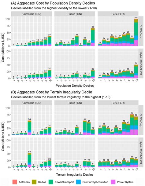 Aggregate Cost Results Reported By Population Density And Terrain Download Scientific Diagram