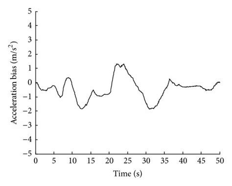 The Estimation Of The Relative Acceleration A The Preliminary And