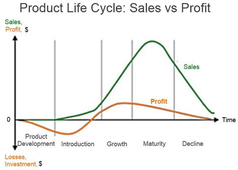 Product Life Cycle Sales Vs Profit Analysis
