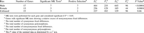 Summary Of Polymorphism And Divergence Statistics Download Table