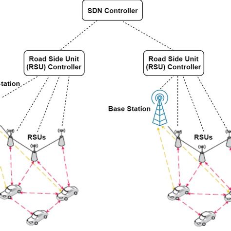 A Visual Illustration Of A Software Defined Vehicular Network