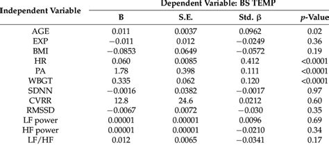 Relationship Between Independent Worker Characteristics Workload Hrv