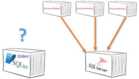 entity framework core in docker container part two sqlite