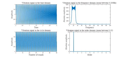 旋转机械振动信号的角域重采样（matlab）