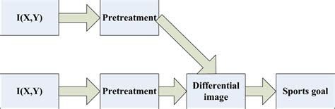Algorithm Flow Of Frame Difference Method Download Scientific Diagram