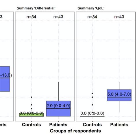 Boxplots With Typical Symptom Scores Median Iqr For Patients With Download Scientific