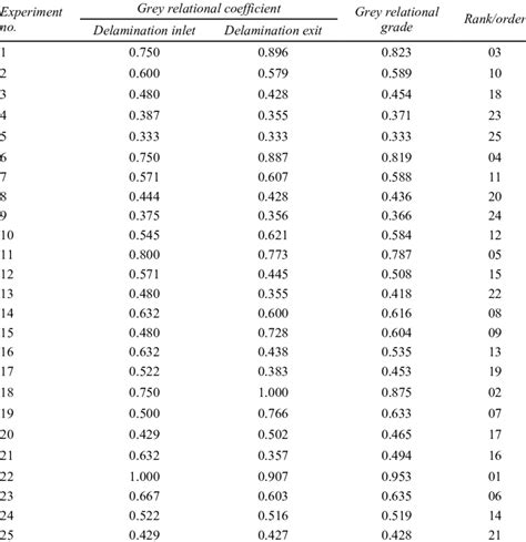 Calculated Grey Relational Coefficient And Grey Relational Grade Download Scientific Diagram