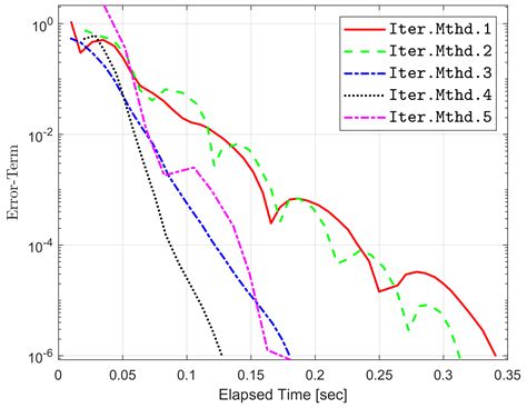 mathematics free full text inertial modification using self