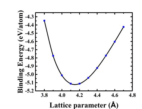 Prediction Of Au Lattice Constant In Sc Fcc And Hcp Crystal Structures