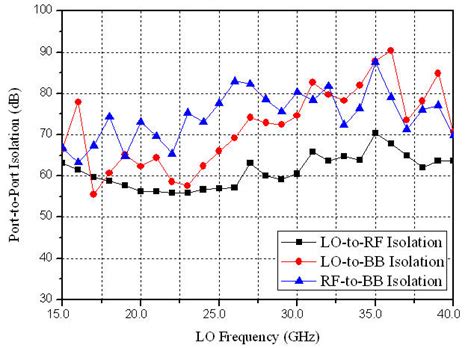 Measured Port To Port Isolation Of The Modulator Download Scientific