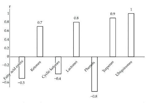 Influence Of The Vegetation Phase On The Correlation Relationships Of Download Scientific