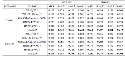 Table 3 From A Hierarchical N Gram Framework For Zero Shot Link