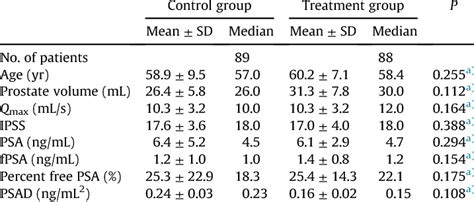 Comparison Of Groups At Randomization Download Table