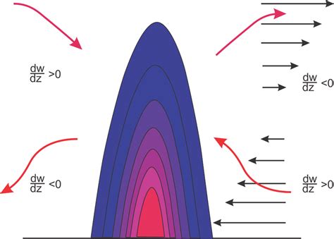 Cyclonic Potential Vorticity Anomaly Shading Embedded In An