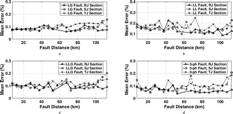 fault distance estimation error of test data versus fault distance