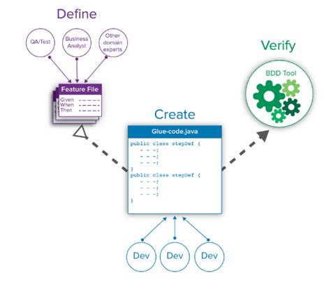 Overcoming The Challenges Of Adopting Behavior Driven Development In