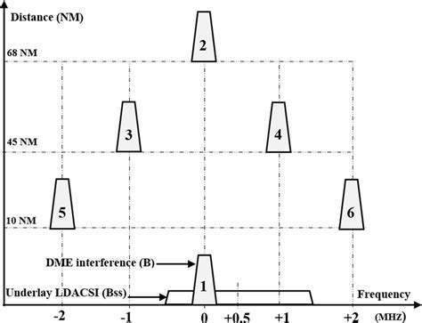 Geographical Distribution Of Dme Ldacsi Ground Station Download