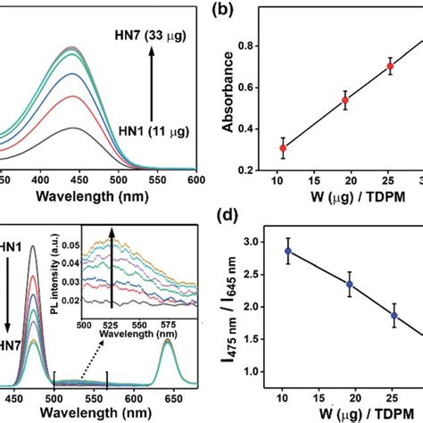 A The Absorption Spectra Of The Hybrid Upconversion Nanoprobe In Download Scientific Diagram