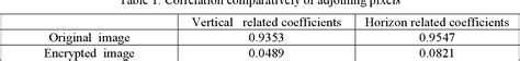 Table 1 From A New Algorithm Of Image Encryption Based On 3 D Arnold