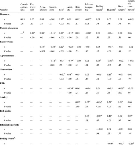 Bivariate Correlations Ie R Values Among Variables Download Scientific Diagram