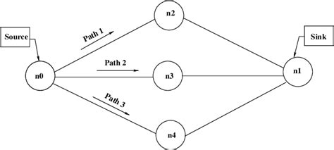 Simple Simulation Topology With 3 Paths Download Scientific Diagram