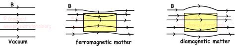 Magnetic Flux And Magnetic Permeability