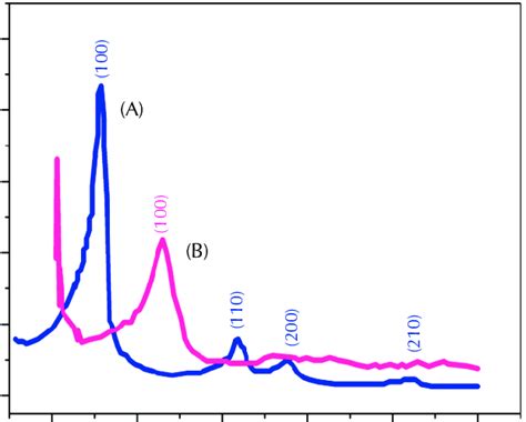 Small Angle X Ray Diffraction Patterns Of A Mcm 41 And B Al Mcm
