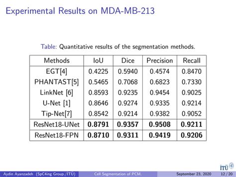 Deep Learning Based Segmentation Pipeline For Label Free Phase Contrast