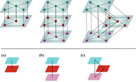 Illustration Of 3 Multilayer Networks A And C Represent 2 Or