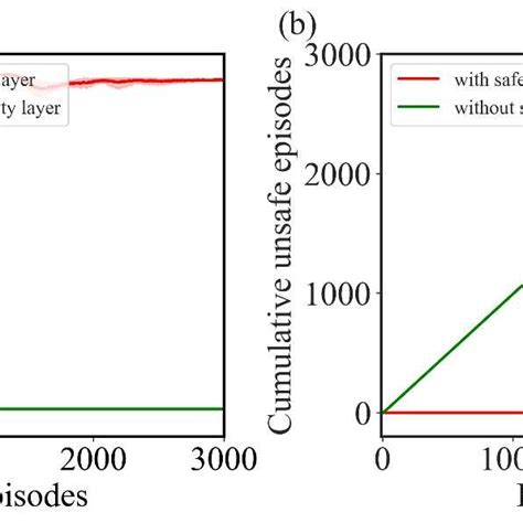 color online performance of algorithms with three different slack