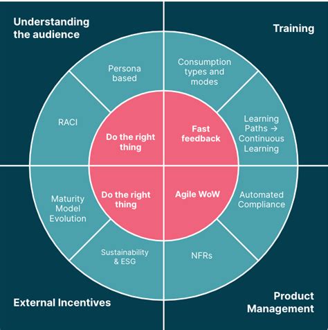 Bringing Together Finops Devops And Platform Engineering