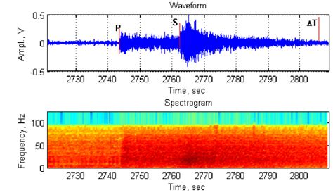 filtered waveform of the earthquake 833 and its spectrogram download