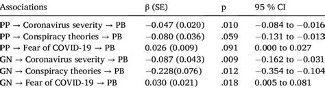 Hypothesised Indirect Effects Between Primary Psychopathy And Grandiose