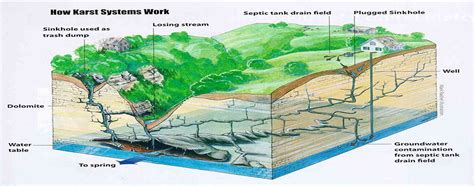 Figure 2 Illustration Of Karst Groundwater Aquifer Contamination