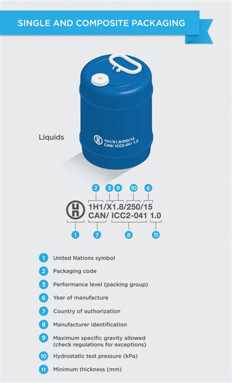 Understanding UN Packaging Codes Infographic Eric Kenyon Graphic Design Portfolio