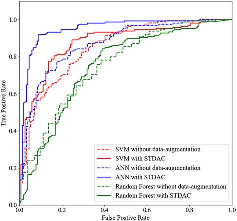 Frontiers Spatial Temporal Data Augmentation Based Functional Brain Network Analysis For Brain