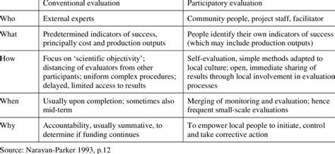 1 differences between conventional and participatory evaluation