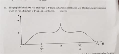 Solved The Graph Below Shows R As A Function Of Theta