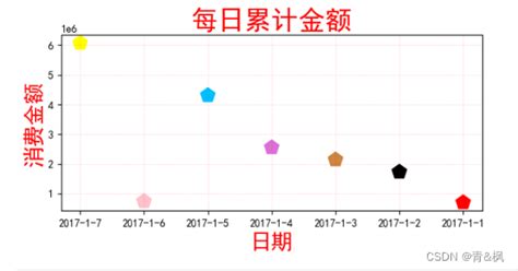 数据仓库与数据挖掘 期末课程设计 游戏日志分析数据仓库与数据挖掘课程设计 Csdn博客