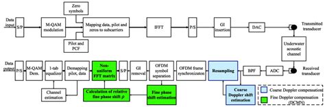 The Structure Of The Underwater Acoustic Ofdm System Using The Dcmn To Download Scientific