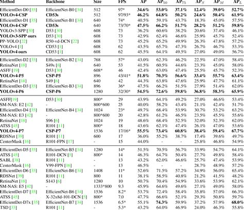 Comparison Of State Of The Art Object Detectors Download Scientific