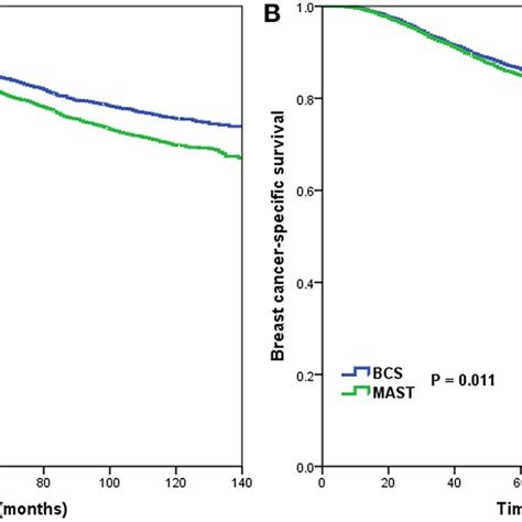Breast Cancer Specific Survival After Breast Conserving Surgery And