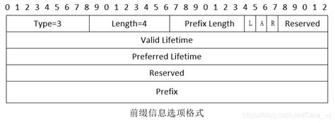Ipv6知识概述 Nd协议ipv6 Nd Csdn博客