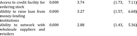 Estimates From Ordered Logit Analysis N108 Variable P Value Odds