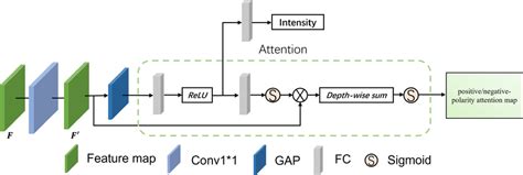 The Diagram Of The Polarity Aware Attention Module It Calculates The