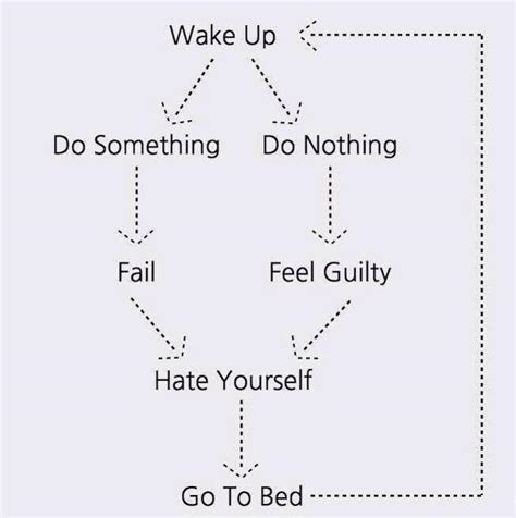 Dissertation Writing Flow Chart Rgradschool