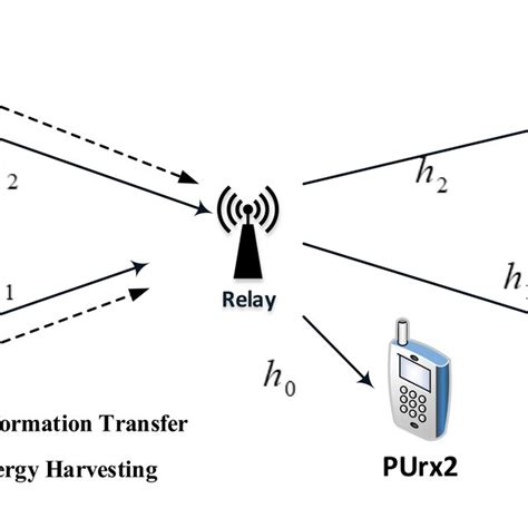 Scheme 1 System Model Of EH Assisted CR NOMA Network Download Scientific Diagram